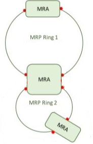 MRP Configurations
