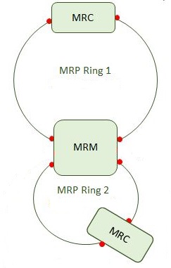 MRP Configurations