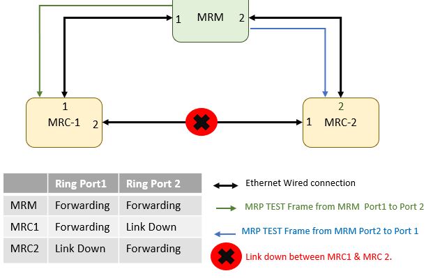 MRP Configuration Example