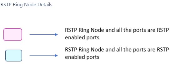 MRP Configurations