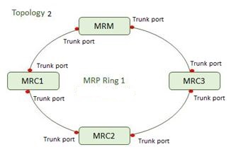MRP Configurations