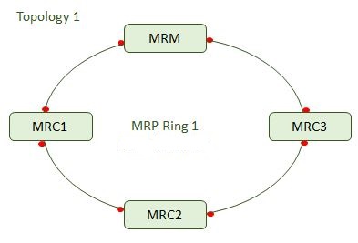 MRP Configurations