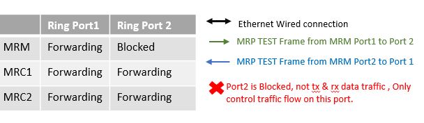 MRP Configuration Example