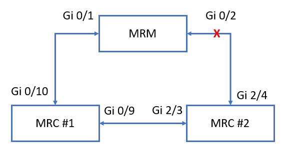 MRP Configuration Example
