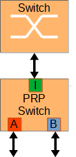 HSR and PRP Topologies