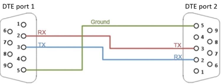 Serial Communication