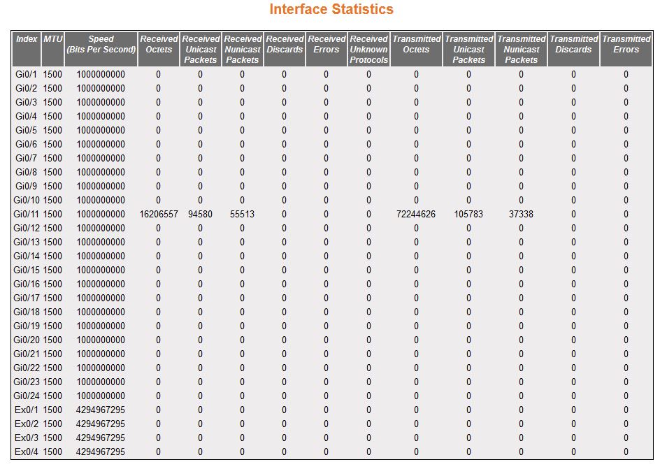 Interface Statistics